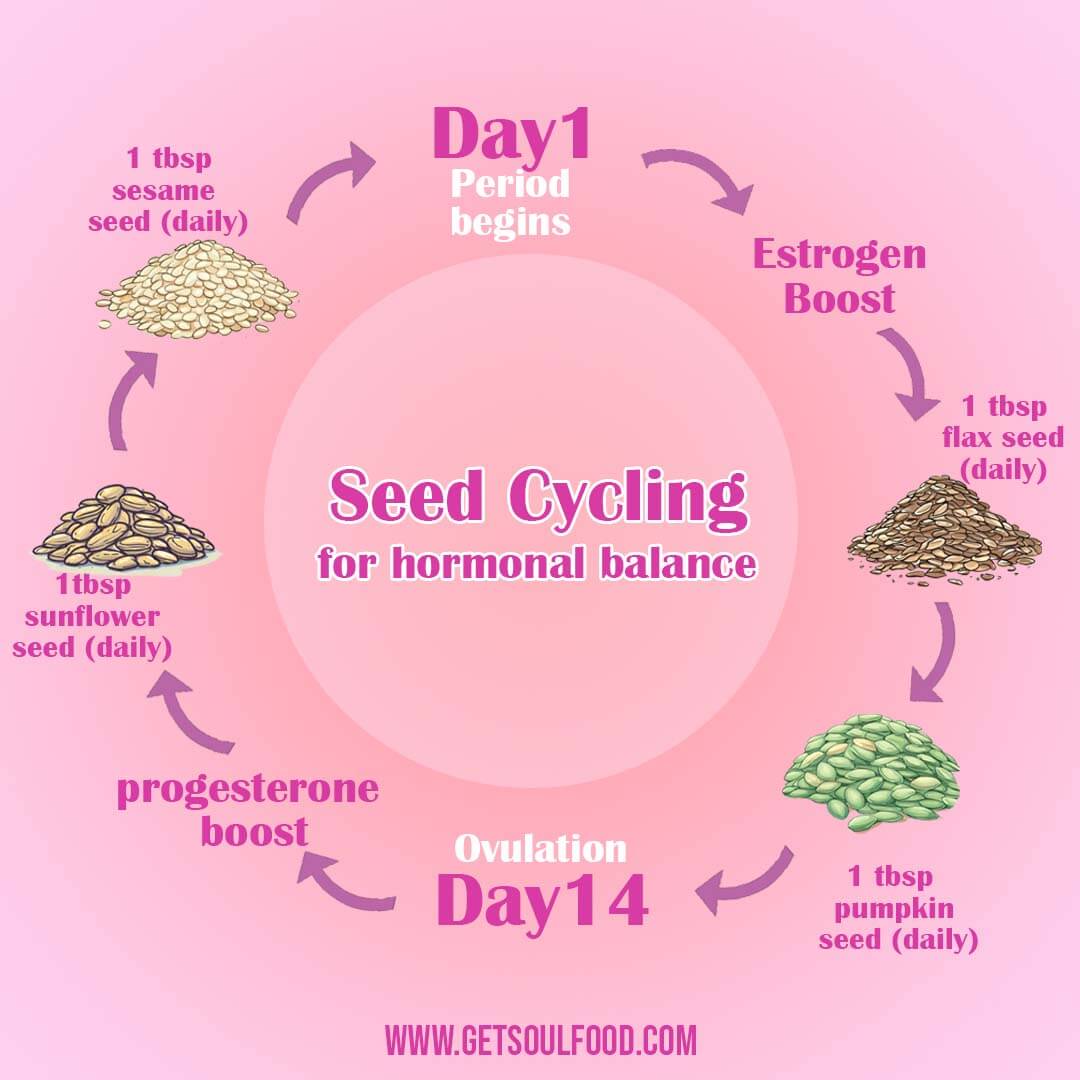 Seed Cycling Kit / List Offer By The Soul Food Company